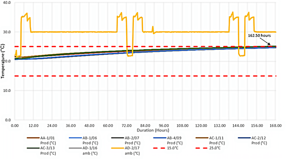 1800 CRT Pallet Shipper | Nordic Cold Chain Solutions